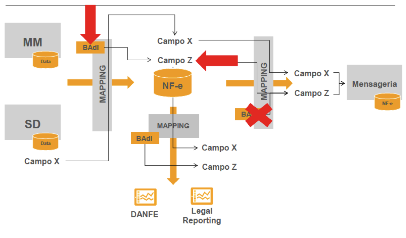 SAP TDF – Where to start from? – SAP Blog, SAP BRAZIL, SAP S/4HANA and ...