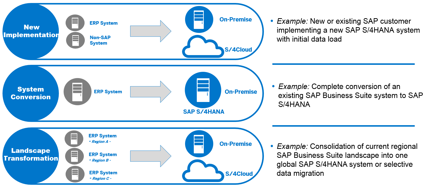 SAP S/4HANA Releases strategy & Deployment Options – SAP Blog, SAP ...