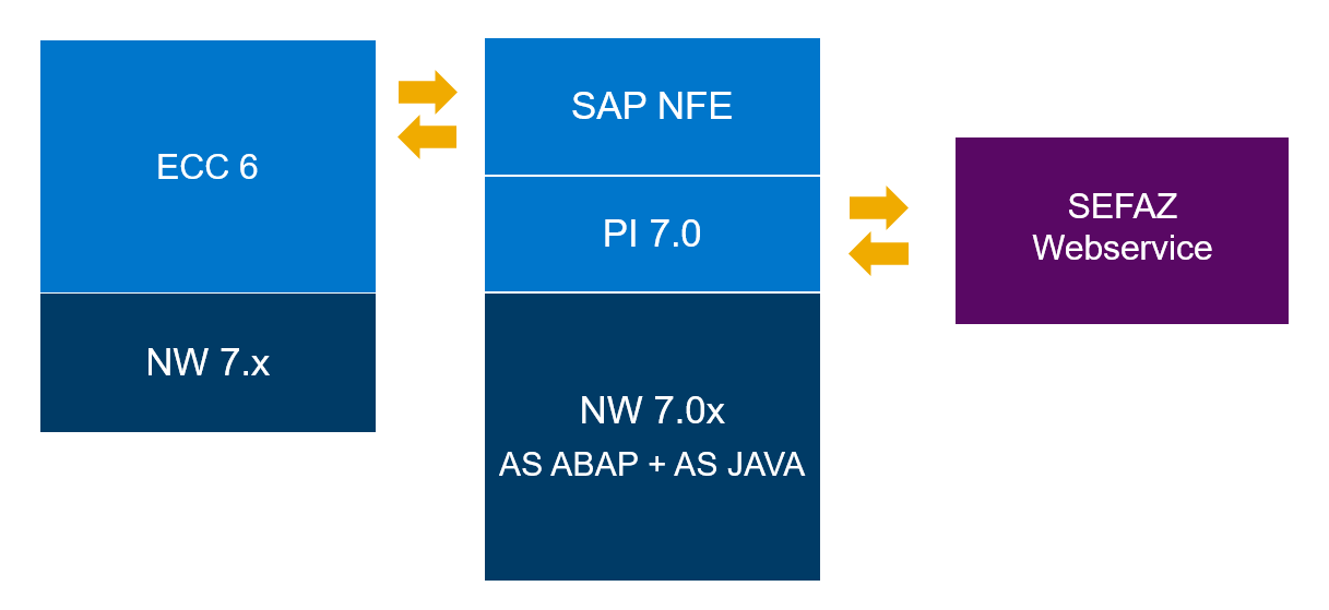 Netweaver AS JAVA 7.0 – End of Maintenance Support – Impacts on NFe ...