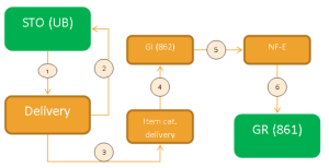 STO Intracompany – SAP Blog, SAP BRAZIL, ECC, S/4HANA and more…