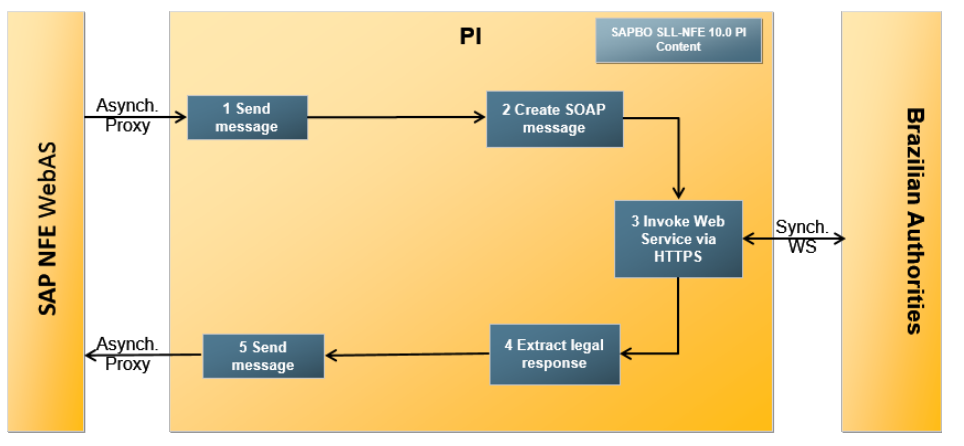 SAP NFe 10.0 – SLL-NFE SP 27 – SAP Blog, SAP BRAZIL, ECC, S/4HANA and more…