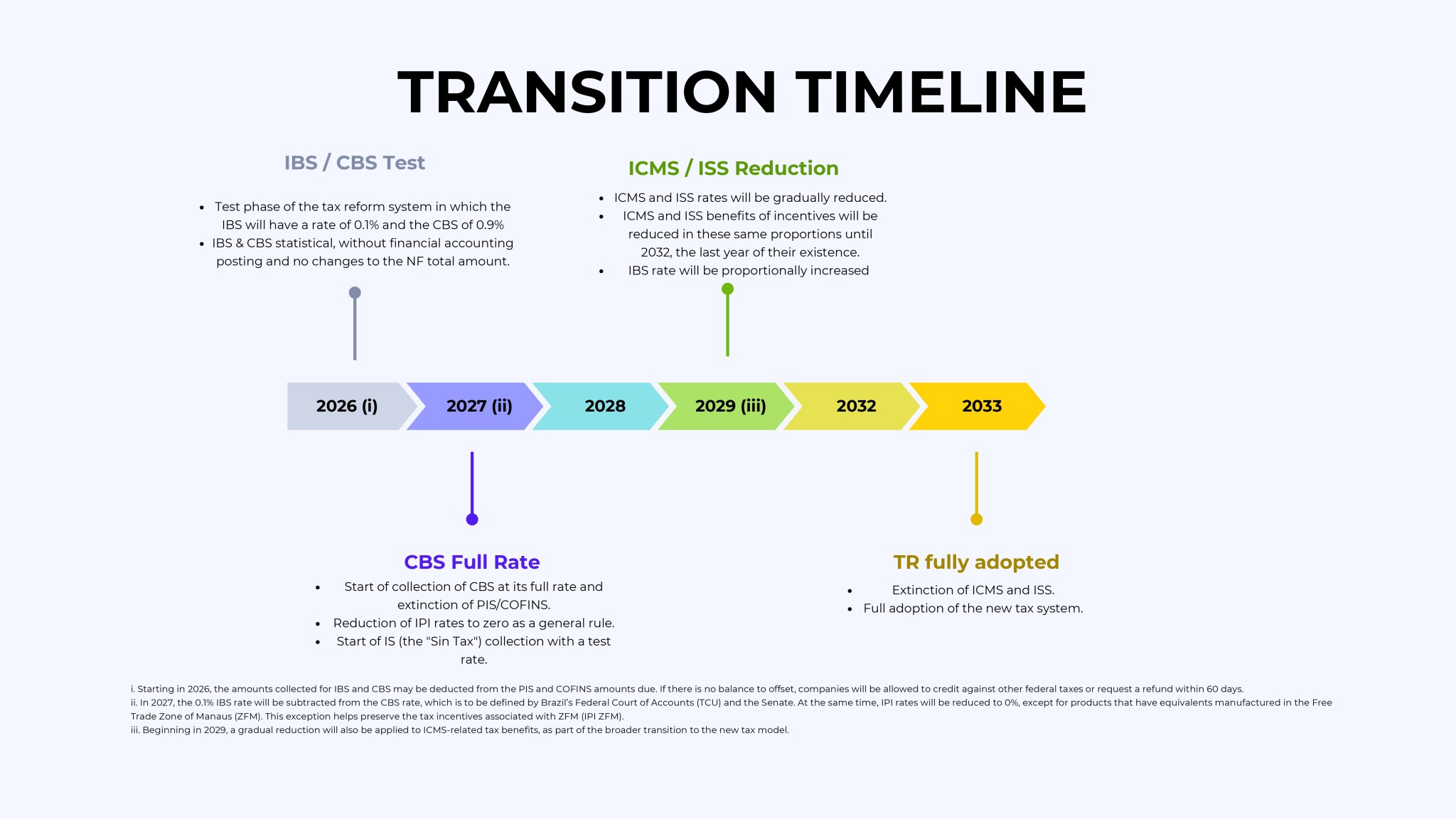 Understanding the Context of Brazil’s Tax Reform – SAP Blog, SAP BRAZIL ...