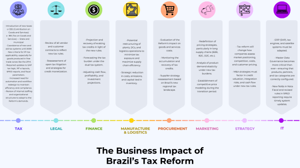 Understanding the Context of Brazil’s Tax Reform – SAP Blog, SAP BRAZIL ...